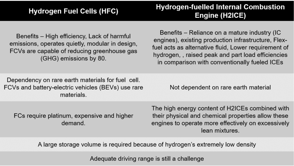 Hydrogen Powered Vehicle: A Greener Future | stellarix